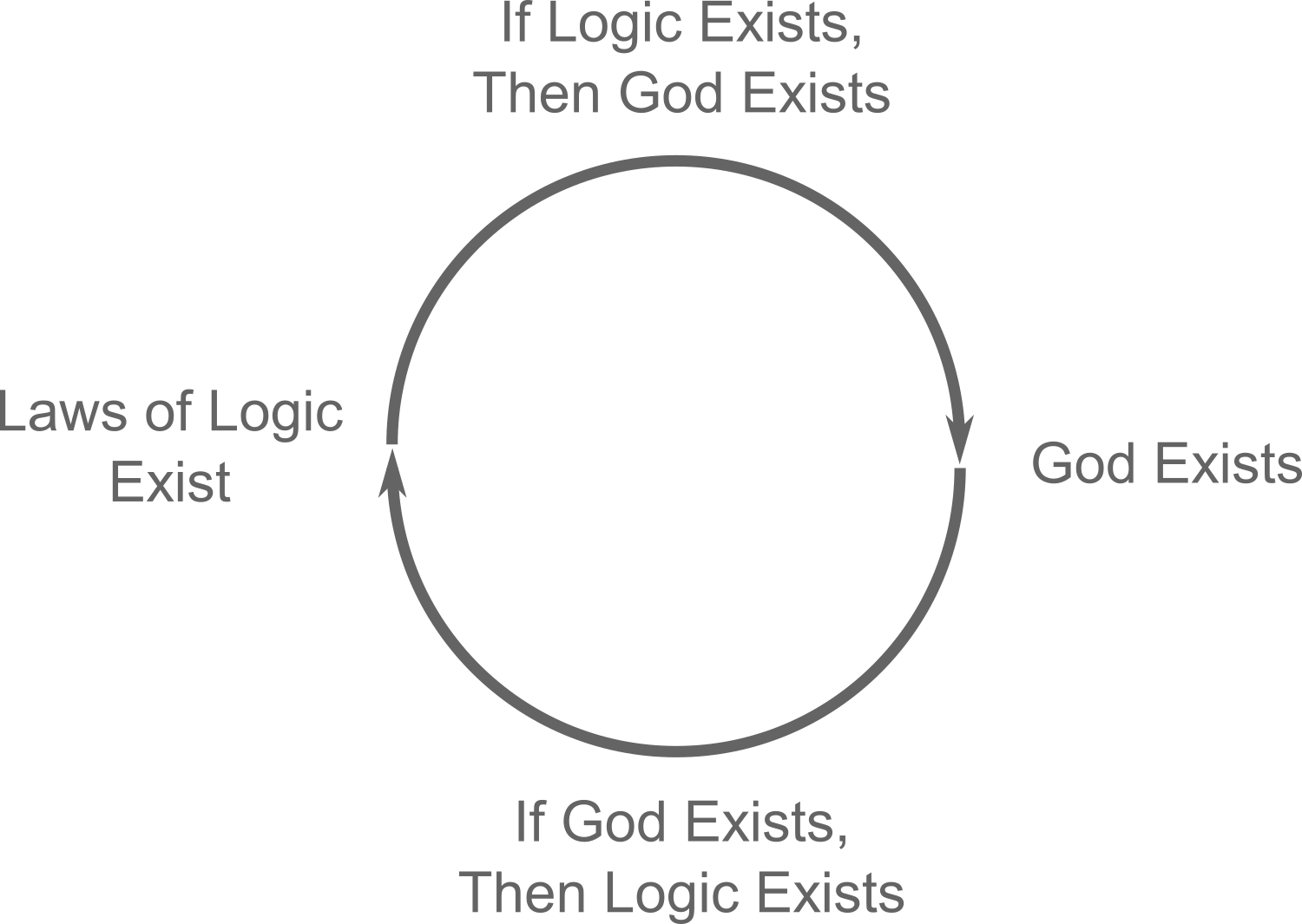 What Is Circular Reasoning Fallacy